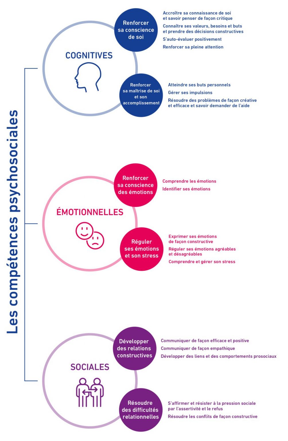 Les Compétences Psychosociales (CPS) - Promotion Sante Occitanie